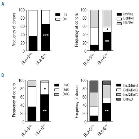 Hla G Expression Levels Influence The Tolerogenic Activity Of Human Dc