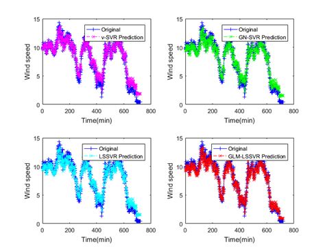 Result Of Four Wind Speed Forecasting Models After 60 Min Download