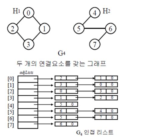 [자료구조] 그래프