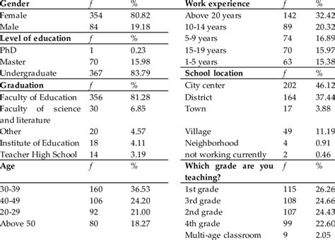 The Demographic Background Of The Sample Download Scientific Diagram
