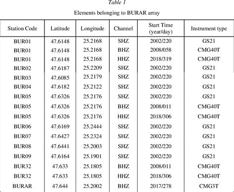 Table 1 From Seismic Noise Analysis In The Microseismic And High
