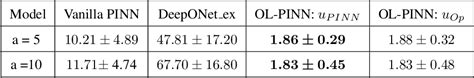 table 1 from operator learning enhanced physics informed neural