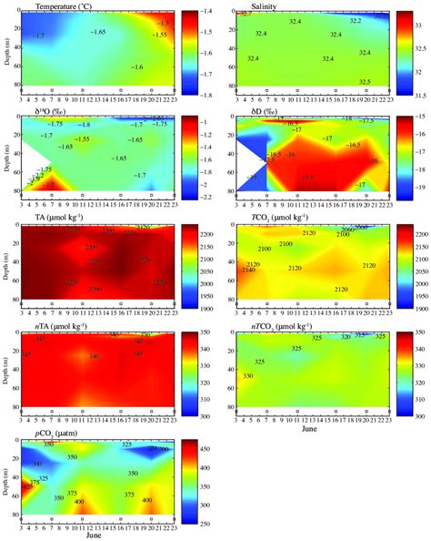 Temporal Evolution Of Water Column Temperature • C Salinity Download Scientific Diagram
