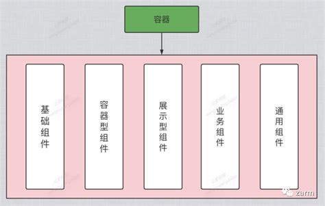 前端组件化开发思考前端公共组件开发思路 Csdn博客 前端组件化开发思考前端公共组件开发思路 Csdn博客