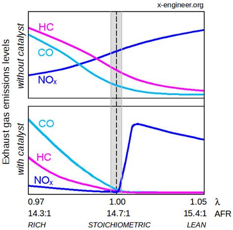 Air Fuel Ratio Lambda And Engine Performance X