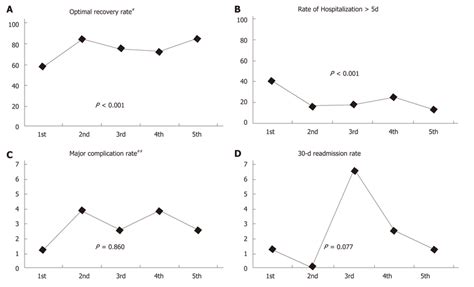 Enhanced Recovery After Surgery Outcomes Among Each Quintile By
