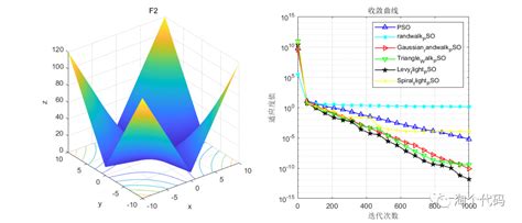 常用智能优化算法改进策略 飞行游走篇（五种策略）可用于改进所有智能算法，让小白也会改进智能算法。莱维飞行策略 Csdn博客