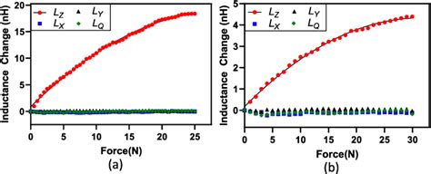 Figure 10 From Design And Characterization Of Three Axis High Range Inductive Tactile Force