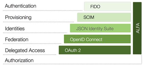 Api Security Deep Dive Into Oauth And Openid Connect