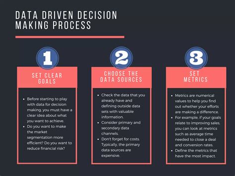 Data Driven Decision Making Process Infographic Pdf