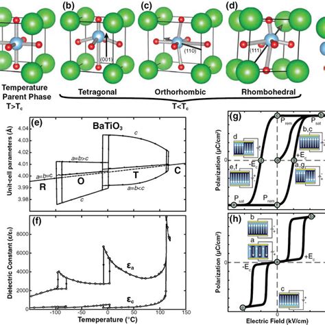Schematic Depiction Of The Crystal Structure Of Polymorphic States Of Download Scientific