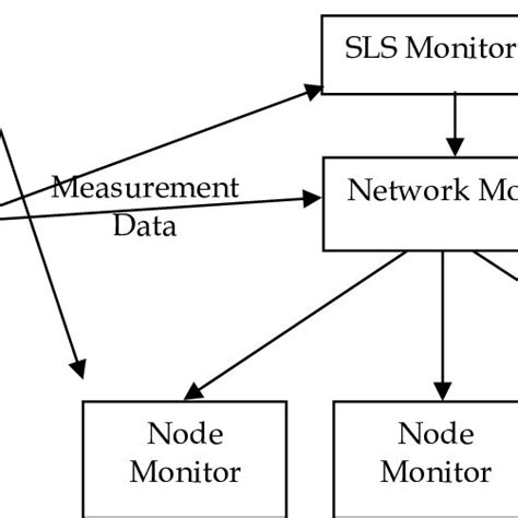 Architecture Of Scalable Monitoring System Download Scientific Diagram