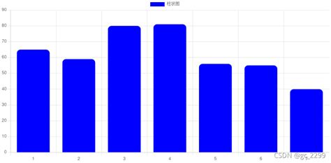 chart js使用学习——柱状图（2：常用属性设置 csdn博客