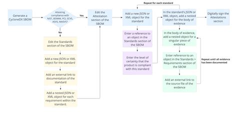 Cyclonedx V1 6 Introduces Support For Attestations Of Compliance With Any Standard Improving