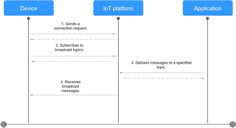 Usagebroadcast Communicationsmessage Communicationsuser Guideiot Device Access Huawei Cloud