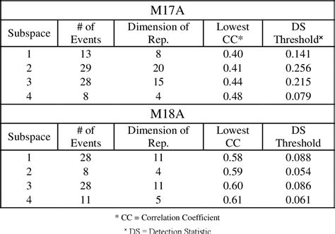 table 2 1 from application of subspace methods to detect and