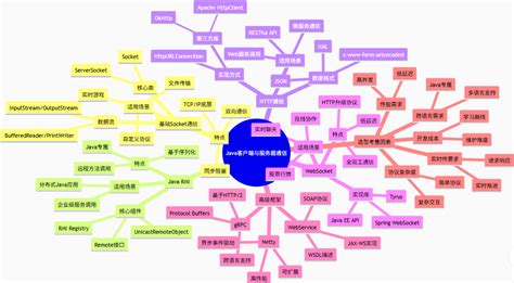 Java应用10（客户端与服务器通信）客户端和服务端java Csdn博客