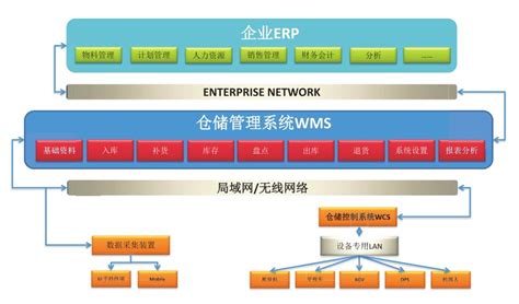 Wms Wcs功能介绍 武汉一菱工业设备有限公司