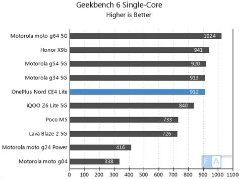 OnePlus Nord CE4 Lite Review