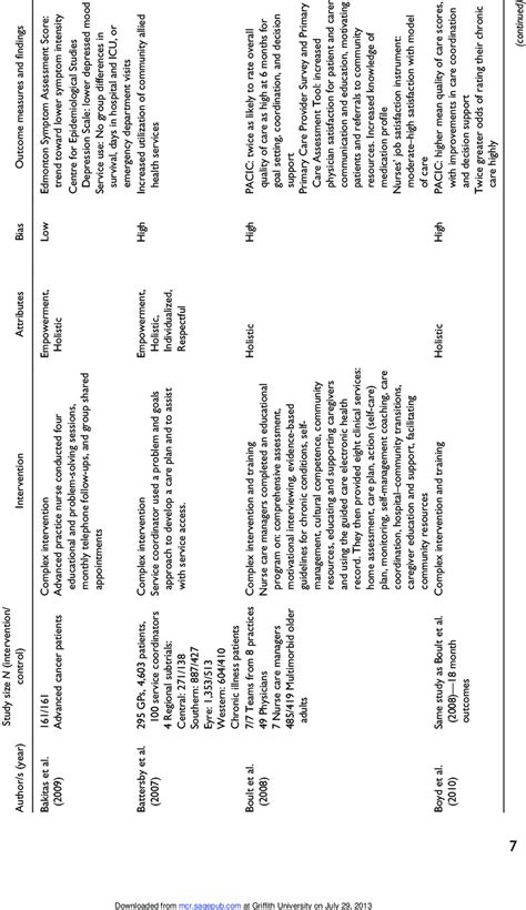Summary Of Randomized Controlled Trials Download Table