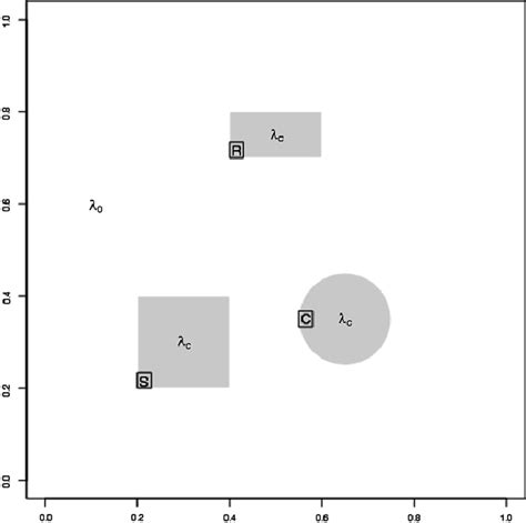 Summary Of The Intensity Used To Simulate Inhomogeneous Poisson
