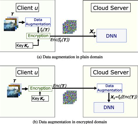 Frameworks Of Model Training For Image Classification A A Dnn Model Download Scientific