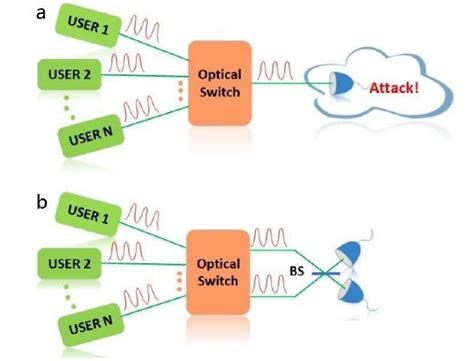 A Schematic Of Conventional Qkd Network With Detectors As The Shared