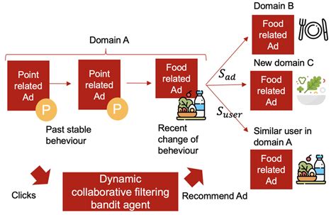Use Case Of The Dynamic Collaborative Filtering Bandit Download Scientific Diagram