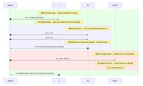 Visualizing The Rust Ownership And Borrowing Rules Ben Racine Medium