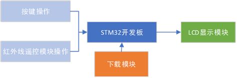 基于stm32f407的俄罗斯方块小游戏的设计stm32f4俄罗斯方块 Csdn博客 基于stm32f407的俄罗斯方块小游戏的设计stm32f4俄罗斯方块 Csdn博客
