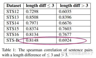 文本表达SimCSEESimCSE对比与实践 知乎