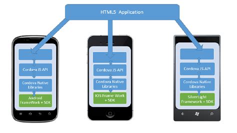 What Is Cordova And How Does It Work Sap Community