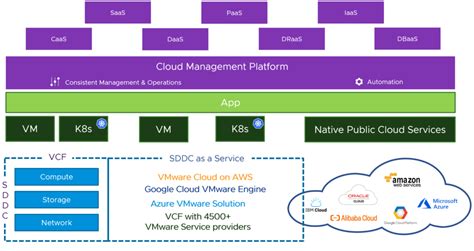 Vmware Cloud Foundation And The Cloud Management Platform Simply Explained Cloud13 Ch