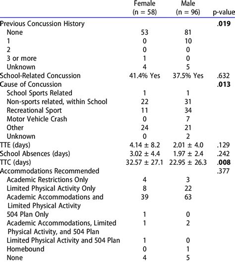 Sex Differences In Elementary Middle School Concussion Management Download Scientific Diagram