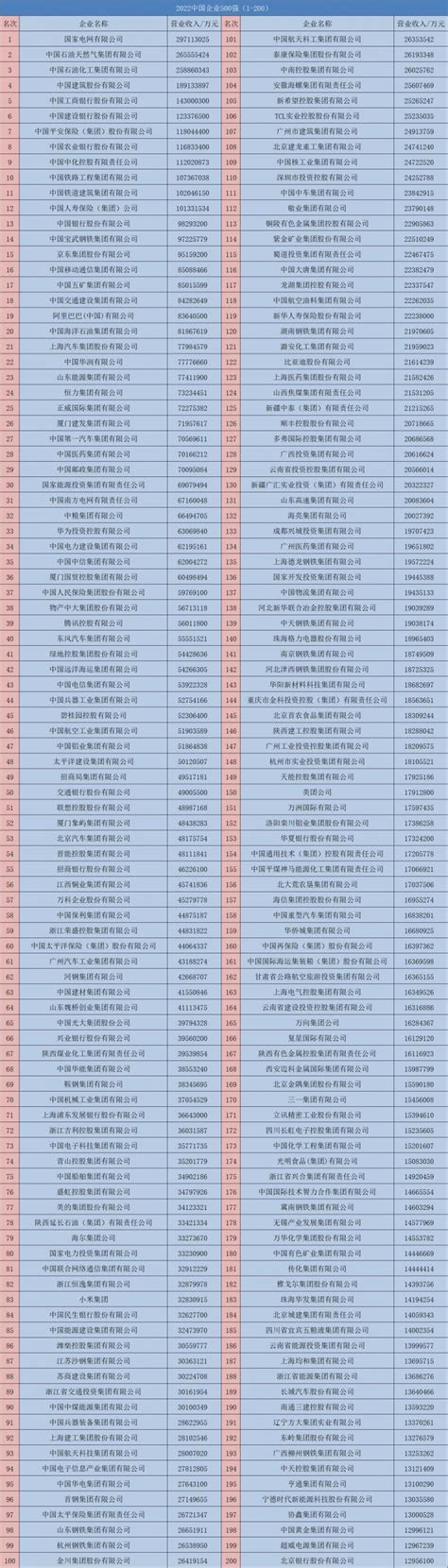 中企500强榜单发布：营收总额首破百万亿大关 12家企业迈入万亿俱乐部（附详细榜单） 21经济网