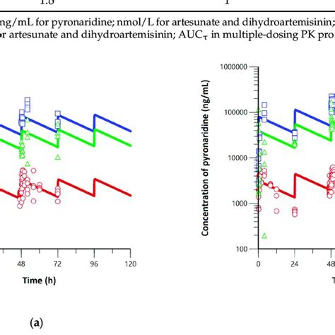 Simulated Pk Profiles For Daily Oral Dosing Of Pyronaridine With A