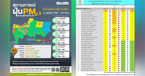 เช้านี้ “หนองแขม” ค่าฝุ่น Pm 2 5 เกินมาตรฐาน