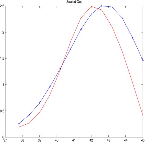 Figure 11 From Implementing Central Pattern Generators For Bipedal Walkers Using Cellular