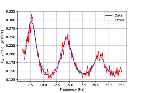 Example Of Fitted Amplitude Spectrum Using Three Lorentzian Curves