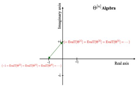 Path In The Complex Plane Obtained By Raising ζ 1 To A Power