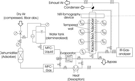 Pi Diagram Of The Experimental Setup Download Scientific Diagram