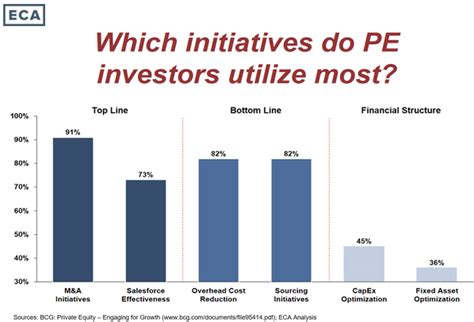 PE Value Levers ECA Partners