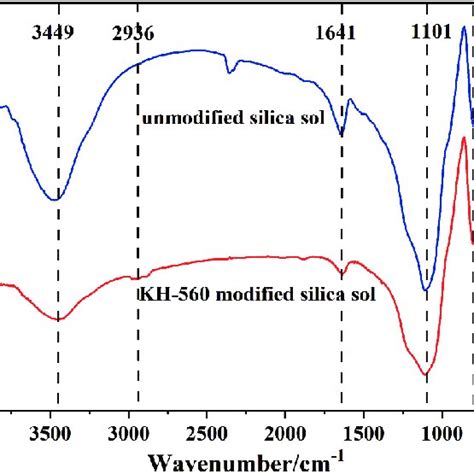 Infrared Spectra Of Silica Sol And Kh 560 Modified Silica Sol