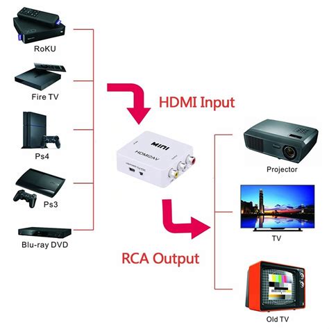 HDMI To Composite CVBS RCA AV Video Converter Adapter Sordan