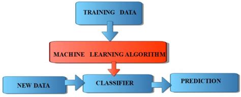 Figure 1 From Development Of Automated Heart Disease Diagnosis System Using Machine Learning
