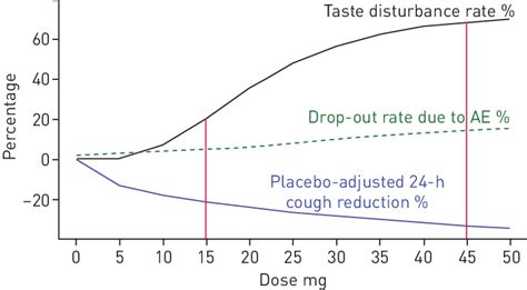 Predicted Dose Response Patterns For Efficacy And Safety Endpoints