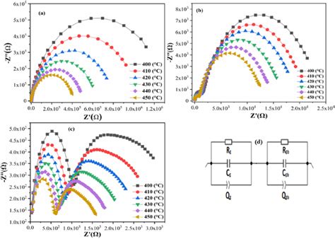 Cole Cole Plots For A Nbt B Nbts1 And C Nbts3 At 400 • C 450