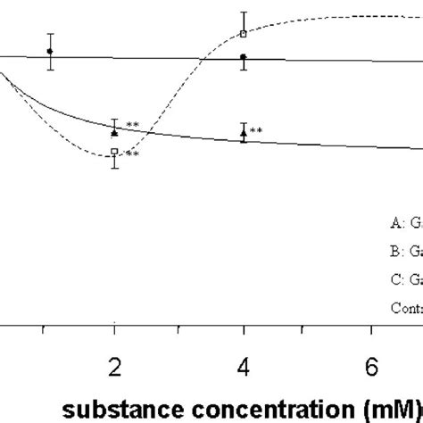 The Effect Of Different Concentrations Of Galactose 1 Phosphate