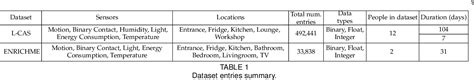 Table 1 From Wavelet Based Temporal Models Of Human Activities For