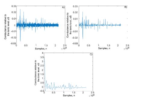 Scr Component From Median Filter A And Then Smoothed With Moving Scr Component From Median Filter A And Then Smoothed With Moving